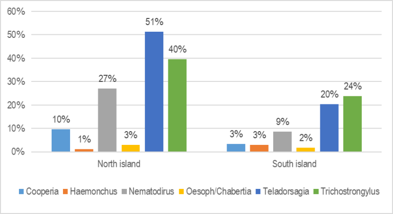 Update on the prevalence of anthelmintic resistance 2021–2022 - Awanui ...