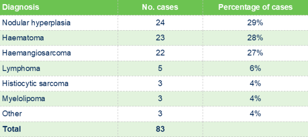 Splenic masses in dogs - differentials & diagnostic tips - Awanui ...